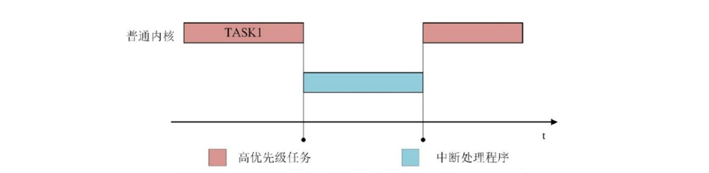 “零”智享丨Preempt-RT实时patch介绍 - 知乎