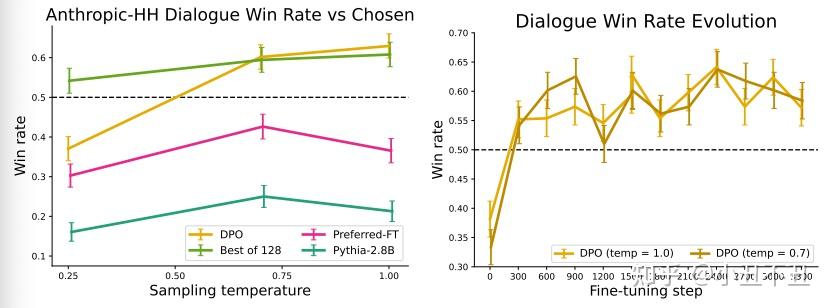 DPO——RLHF 的替代之《Direct Preference Optimization: Your Language Model is ...