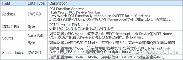 PCIe中断机制(3): PCI Routing Table - 知乎