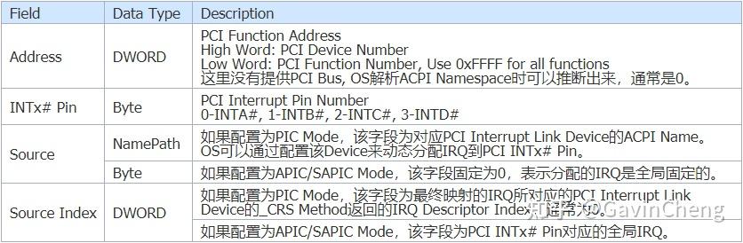 PCIe中断机制(3): PCI Routing Table - 知乎