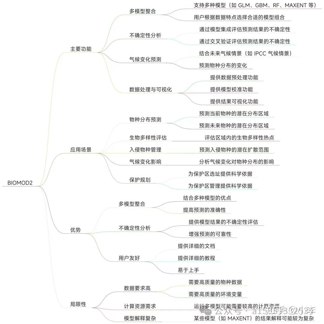 BIOMOD2模型 物种分布预测、生物多样性评估、入侵物种管理、气候变化影响、保护规划 - 知乎