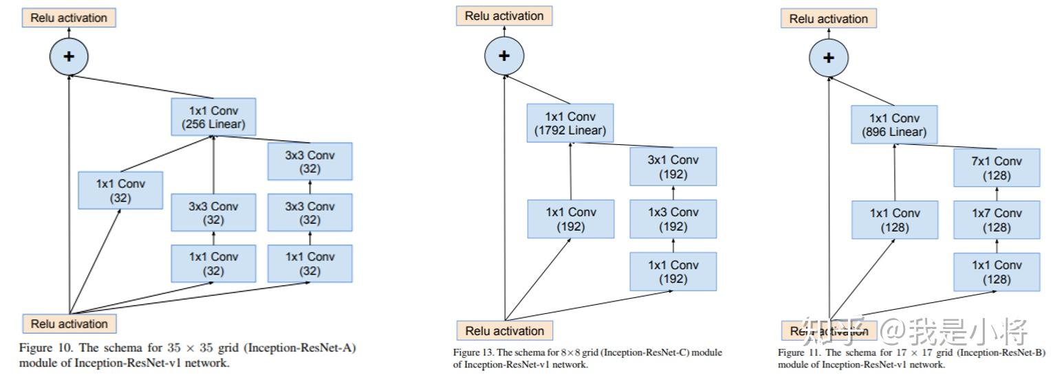Inception模型进化史：从GoogLeNet到Inception-ResNet - 知乎