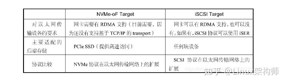 SPDK探秘-----vhost 、ISCSI、 NVMe-oF Target - 知乎