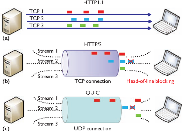 QUIC 是如何解决TCP 性能瓶颈的？ - 知乎