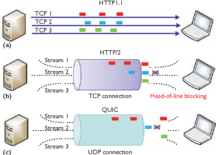 QUIC 是如何解决TCP 性能瓶颈的？ - 知乎