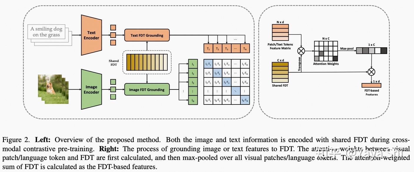 [论文阅读] 【FDT】Revisiting Multimodal Representation in Contrastive Learning - 知乎