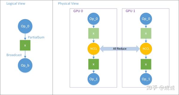 OneFlow —— 让每一位算法工程师都有能力训练 GPT - 知乎