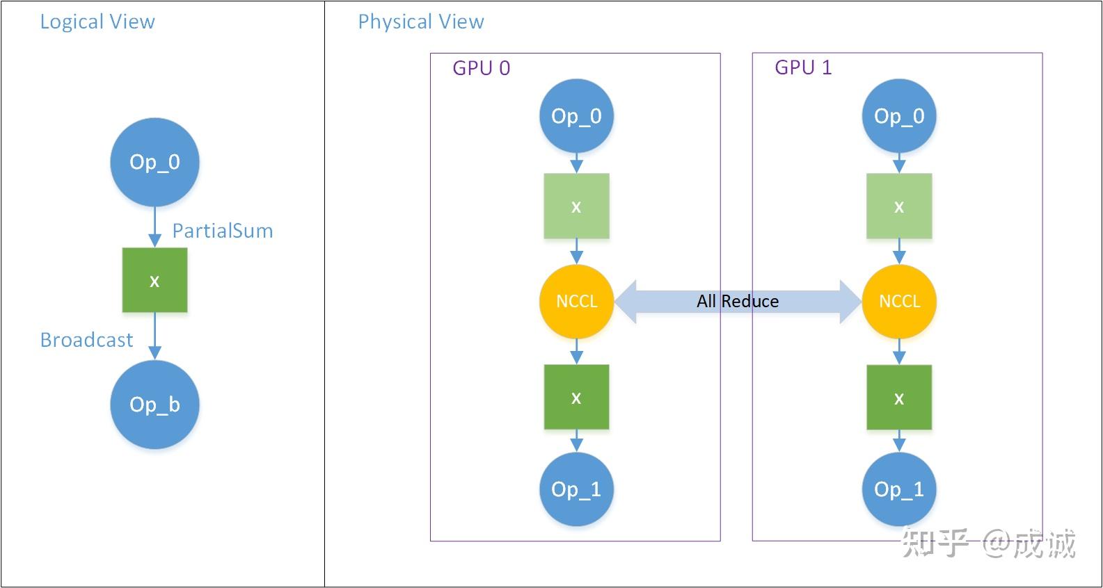 OneFlow —— 让每一位算法工程师都有能力训练 GPT - 知乎