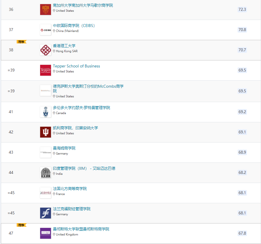 2023QS全球全日制MBA及商科硕士排名震撼发布！ - 知乎