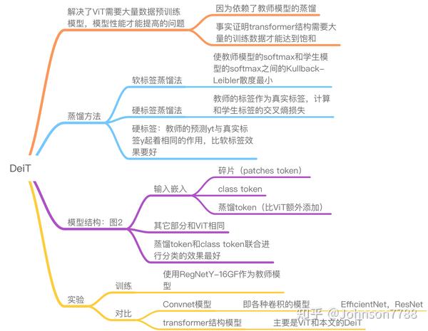 DeiT: 蒸馏的图像transformer模型 - 知乎