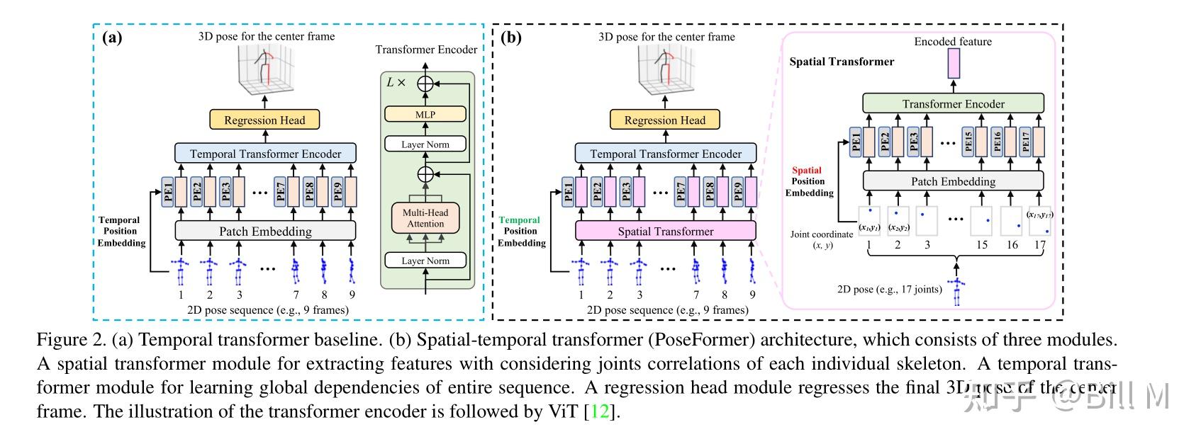 3D Human Pose Estimation with Spatial and Temporal Transformers.(ICCV 2021) - 知乎