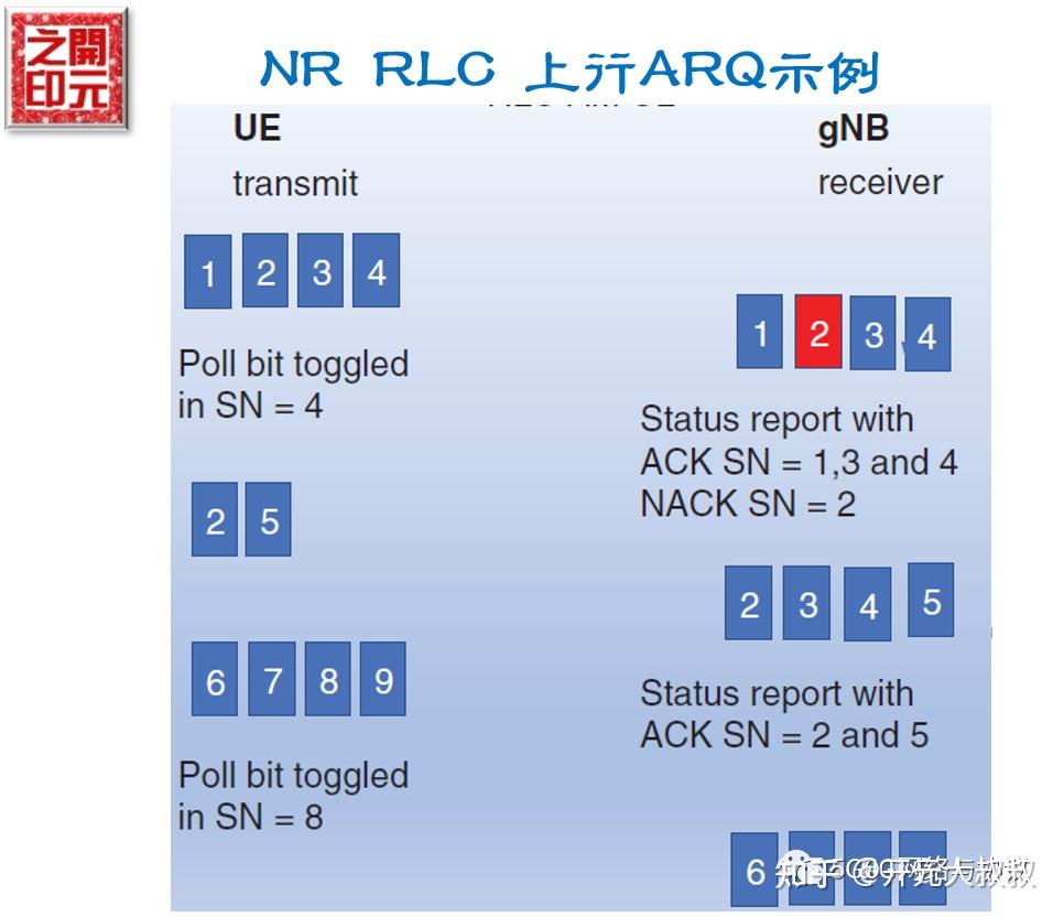 总结回顾NR RLC的内容 - 知乎