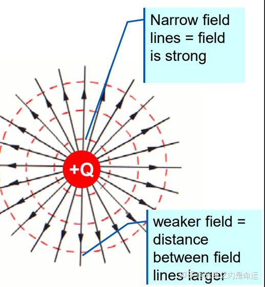 PIET 1.3 Electric Fields and Field lines - 知乎