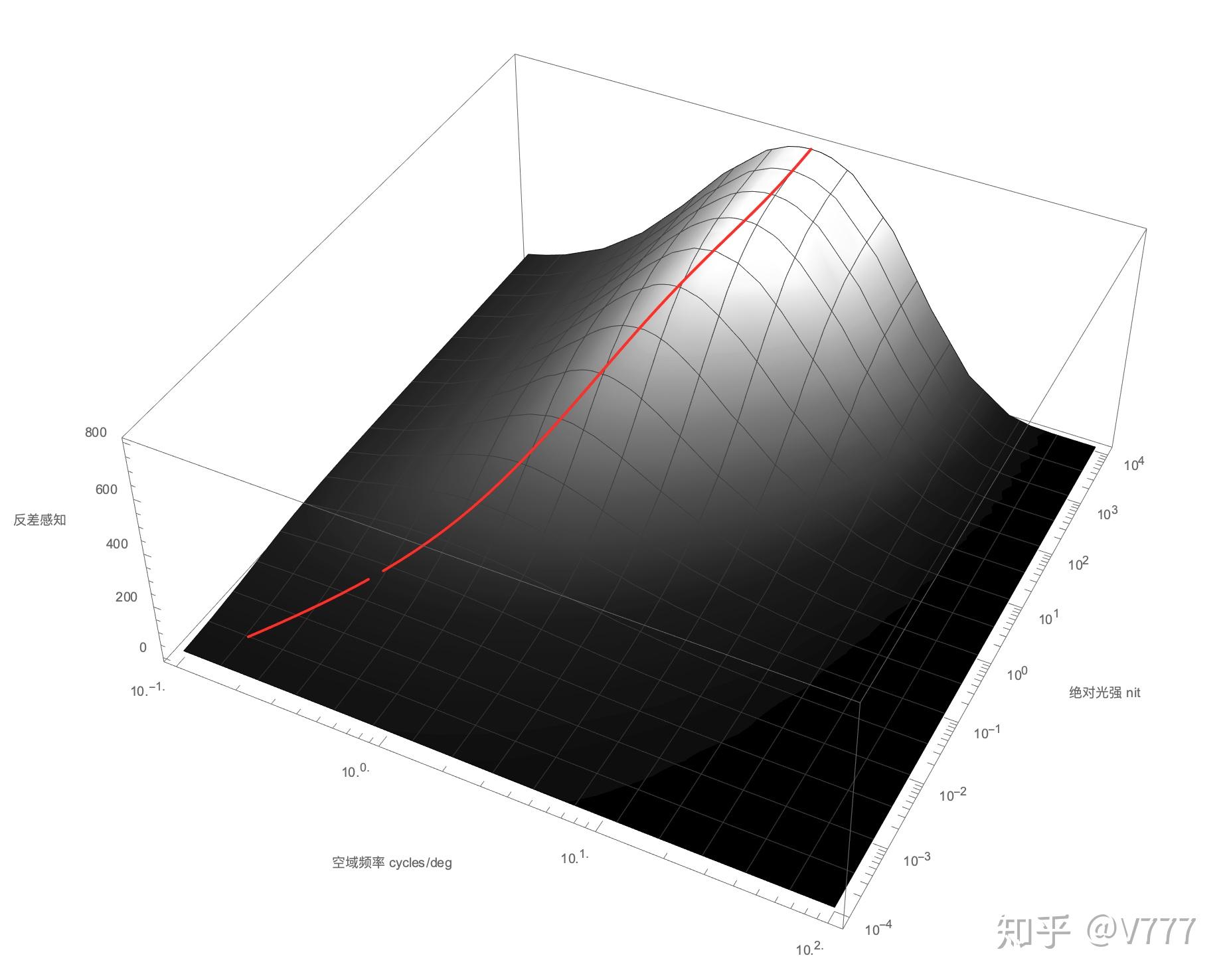 漫谈Gamma（三）：数字魔法 - 知乎