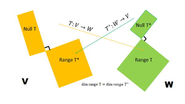 【7.A】Riesz表示与伴随（adjoint）、正规算子（normal operator）、自伴算子（self-adjoint ...