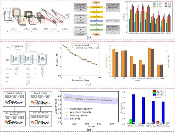 深度学习在Li电池RUL、SOH和电池热管理中的研究进展与应用 - 知乎