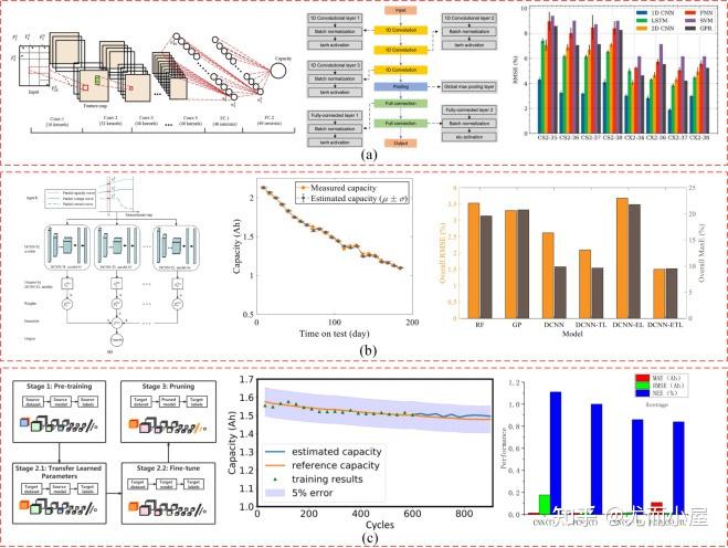 深度学习在Li电池RUL、SOH和电池热管理中的研究进展与应用 - 知乎