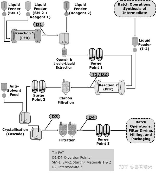 「ICH-Q13举例」化学原料药的连续制造（CM） - 知乎
