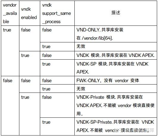 解析Android VNDK/VSDK Snapshot编译框架 - 知乎