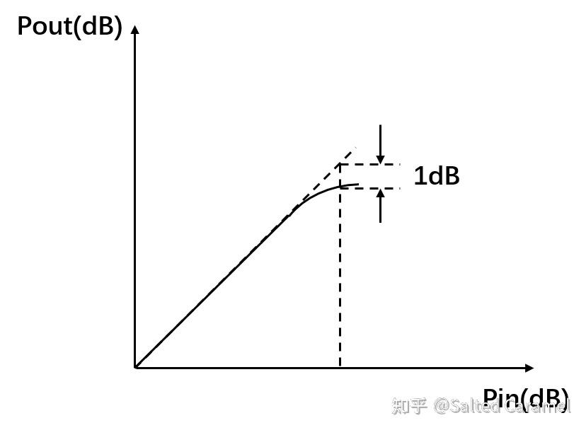 1dB压缩点-定义和测量 - 知乎