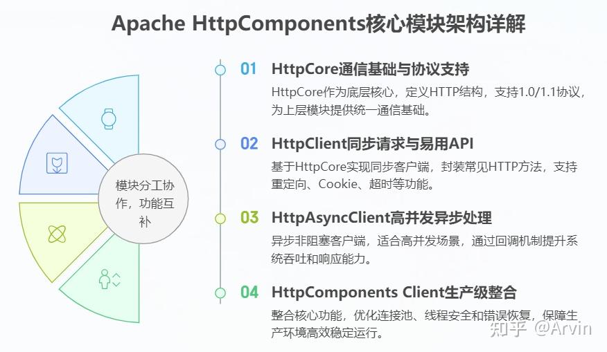Apache HttpComponents 详解：从入门到精通的 HTTP 通信解决方案 - 知乎