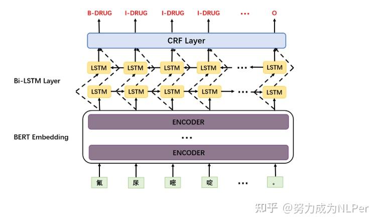 BERT+Bi-LSTM+CRF 中文医疗实体识别实战 - 知乎
