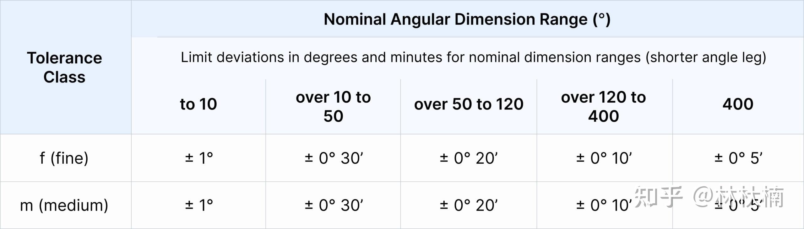 制造中的标准公差：ISO 2768、ISO 286 和 GD&T - 知乎