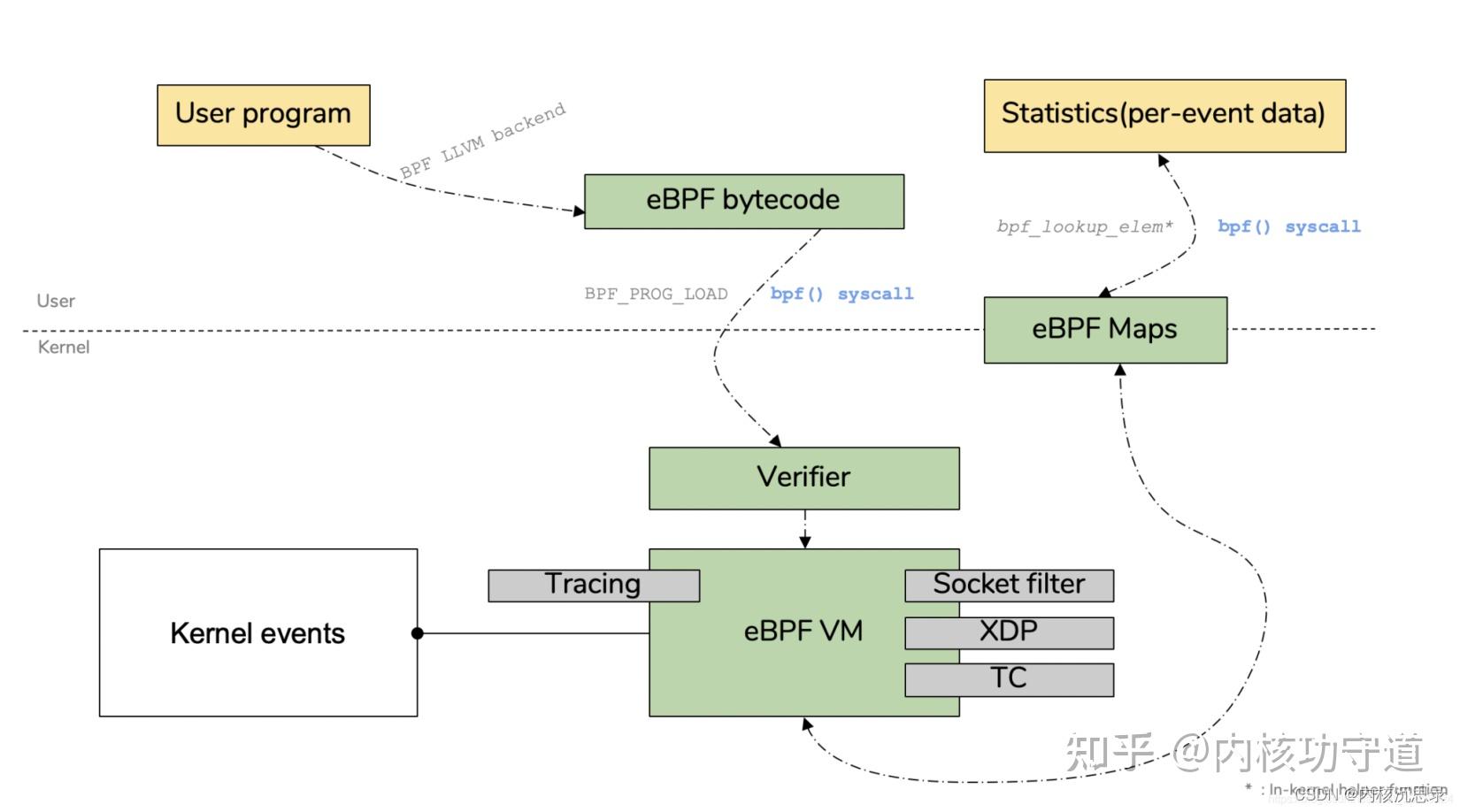 万字长文让你深入了解BPF字节码 @龙蜥社区eBPF SIG - 知乎
