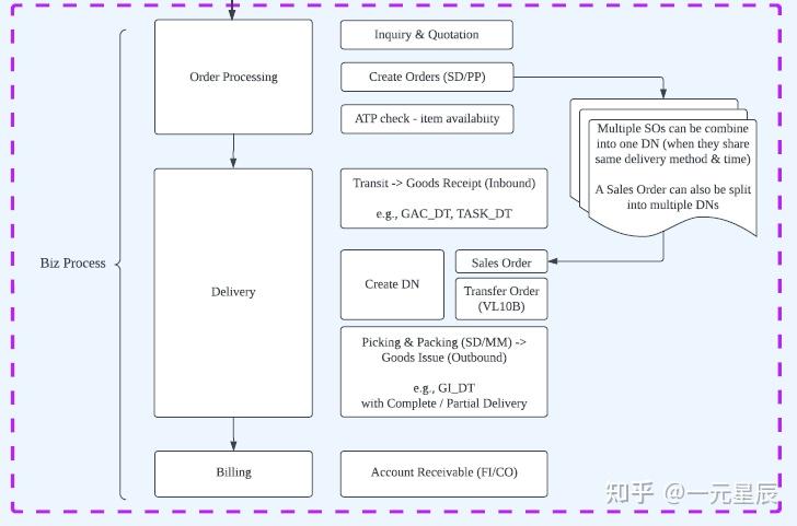 SAP SD - 业务流程 & 主数据 - 知乎