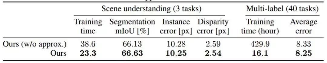 NIPS 2018 | 作为多目标优化的多任务学习：寻找帕累托最优解 - 知乎