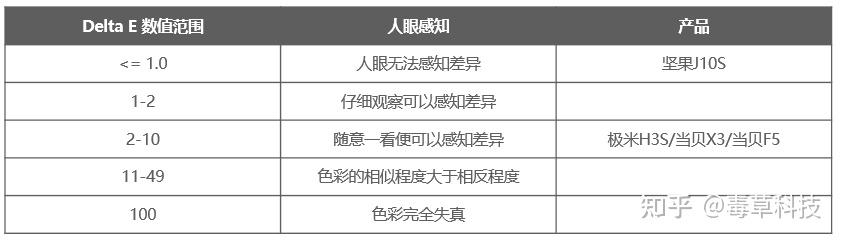 百大UP极客湾实测坚果J10S：原色投影确实不一样，画面质感更好 - 知乎