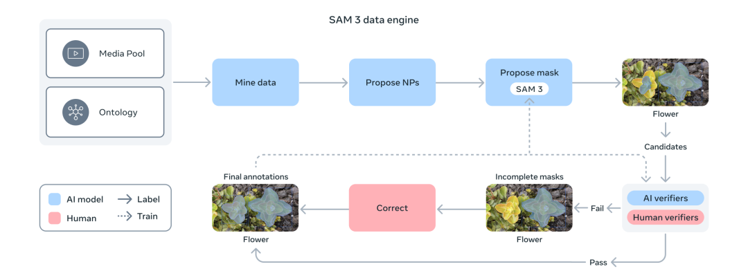Meta SAM3开源：让图像分割，听懂你的话 - 知乎