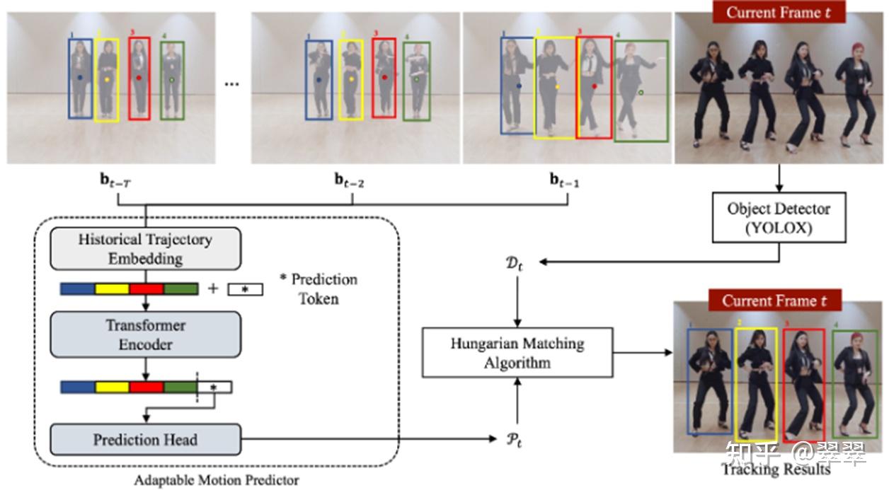SORT系列论文讲解：SORT，DeepSort, ByteTrack, OC-Sort,Deep OC-Sort, BoT-SORT,Hybrid-SORT,Strong-Sort - 知乎