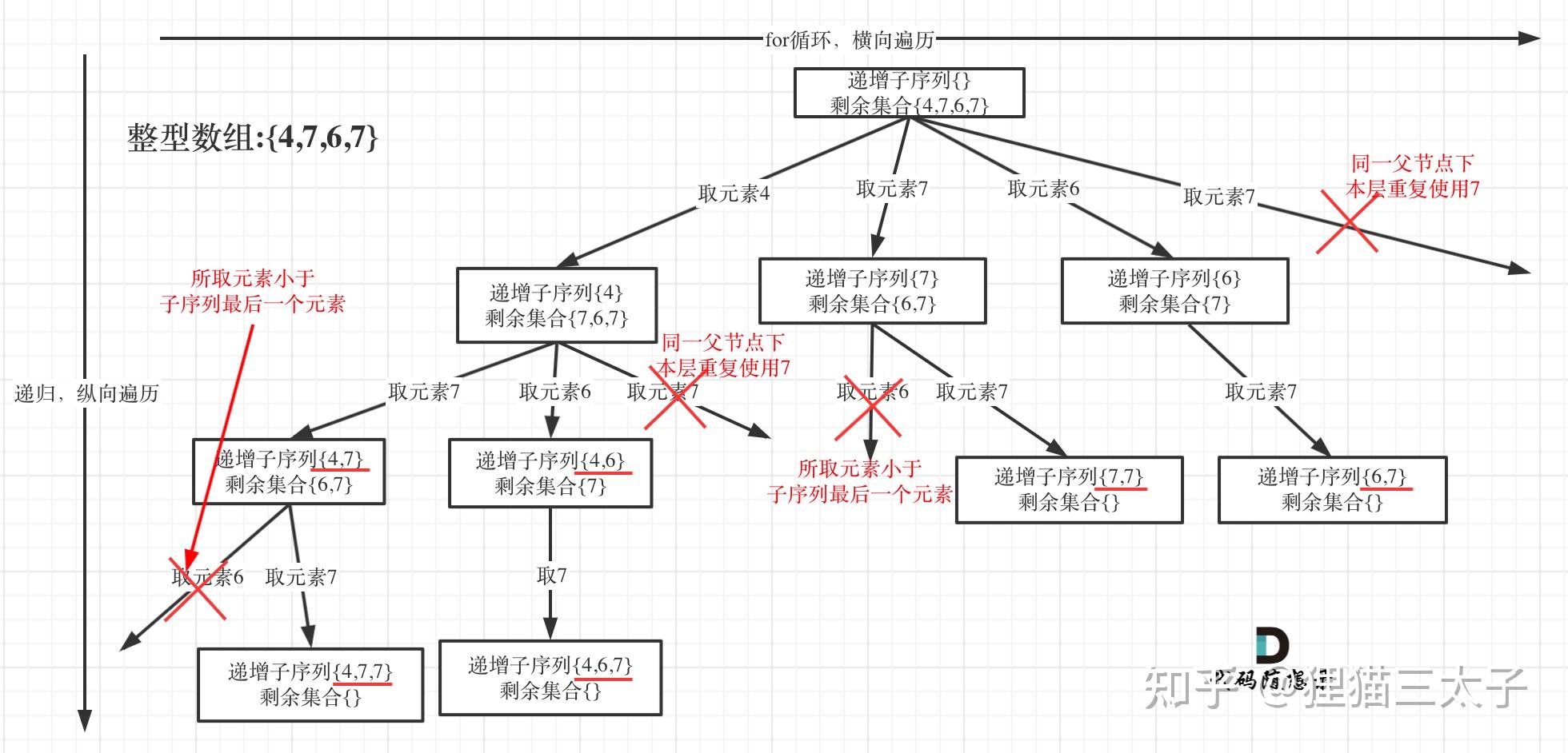 代码随想录算法训练营第二十九天 491 递增子序列、46 全排列、47 全排列 Ii 知乎