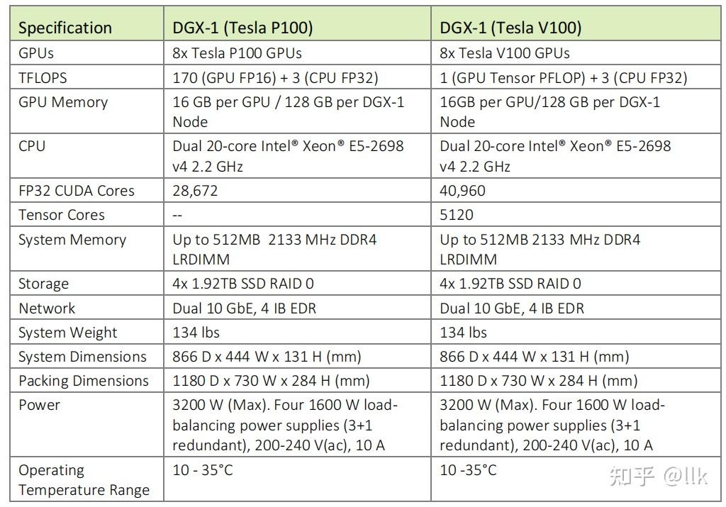 NVLink-NVSwitch-DGX | The interconnection of AI Era - 知乎