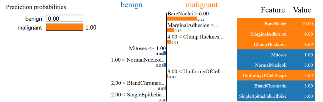 使用LIME解释黑盒ML模型 - 知乎