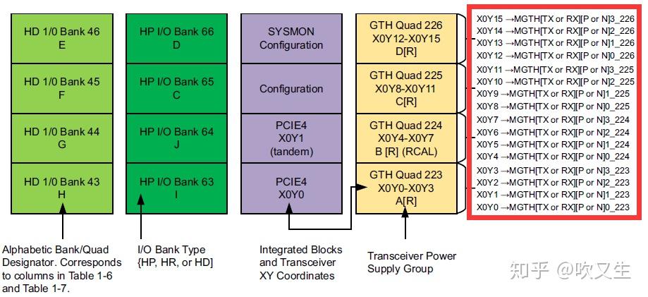 FPGA中Bank编号概述 - 知乎