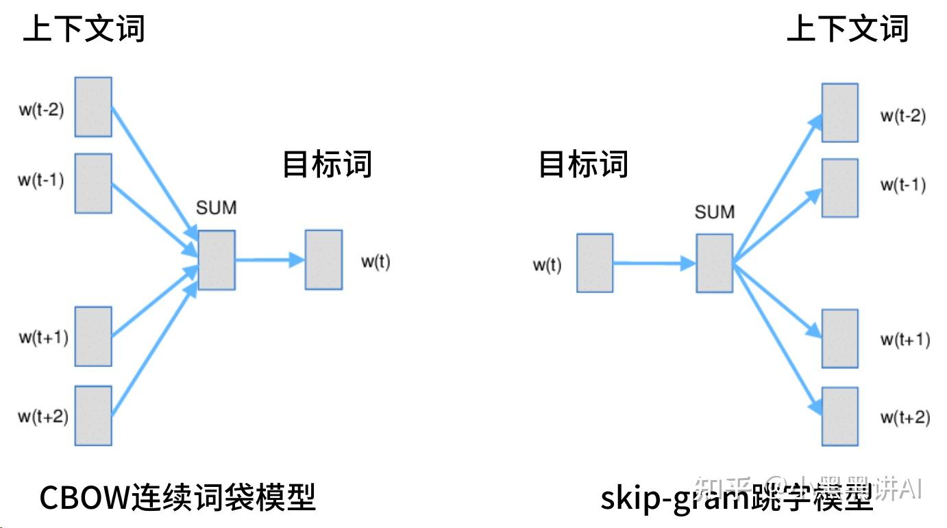 word2vec连续词袋模型CBOW详解，使用Pytorch实现 - 知乎