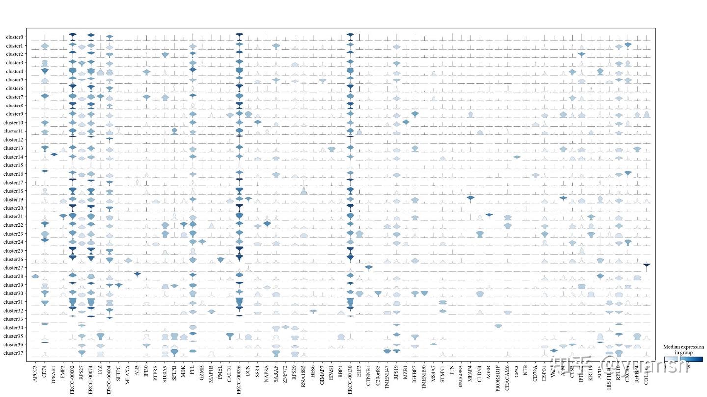 （单细胞-SingleCell）Scanpy流程——python 实现单细胞 Seurat 流程 - 知乎