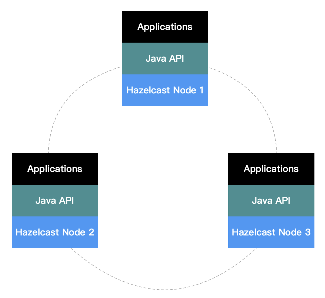 深入理解Hazelcast技术原理（含源码分析）） - 知乎