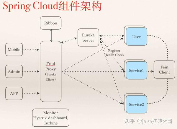 Java 微服务框架选型（dubbo 和 Spring Cloud？） 知乎