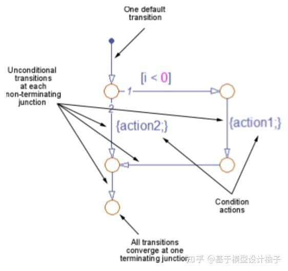 Simulink 建模规范 - 4.1 Stateflow 的chart/data/event - 知乎
