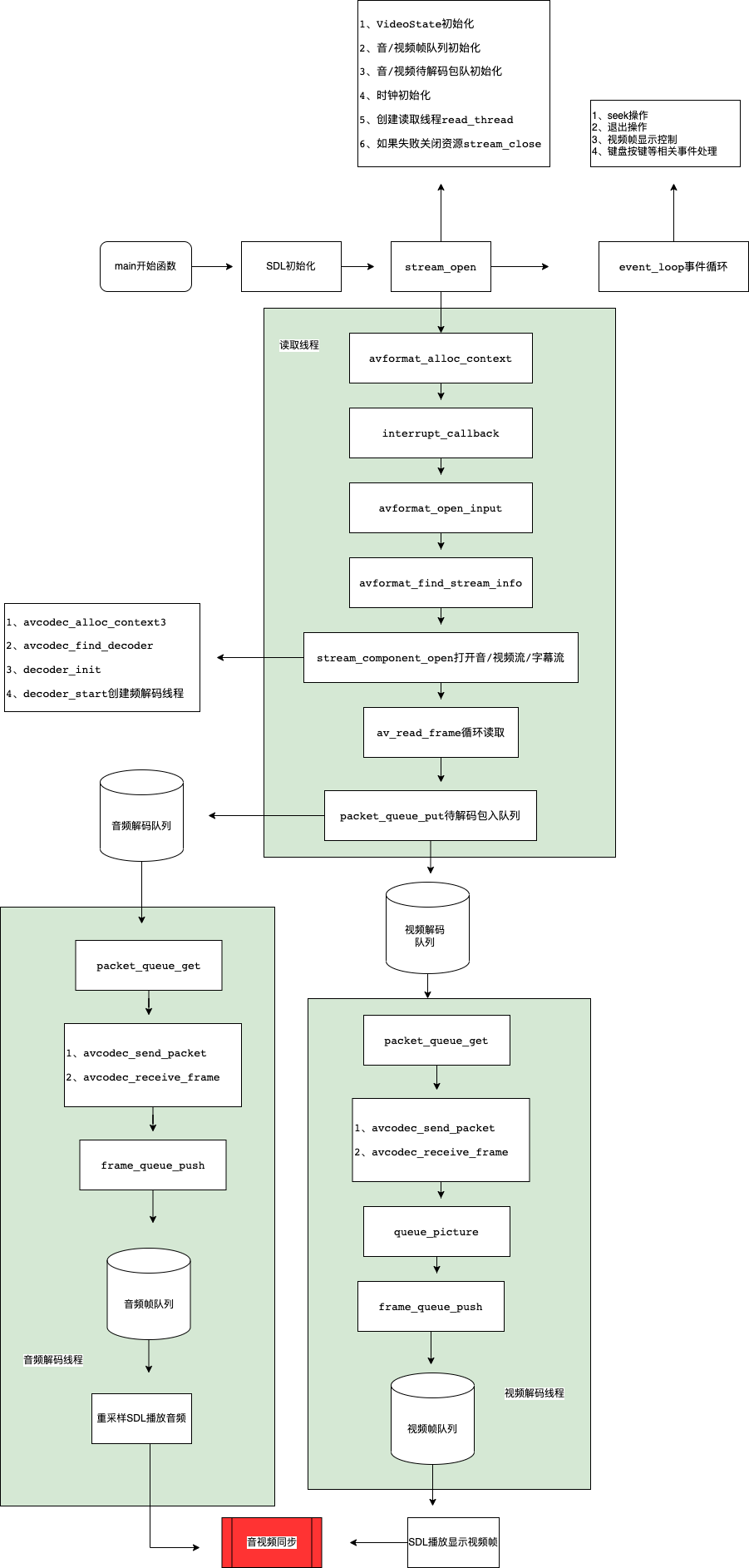 ffplay整体框架 - 知乎