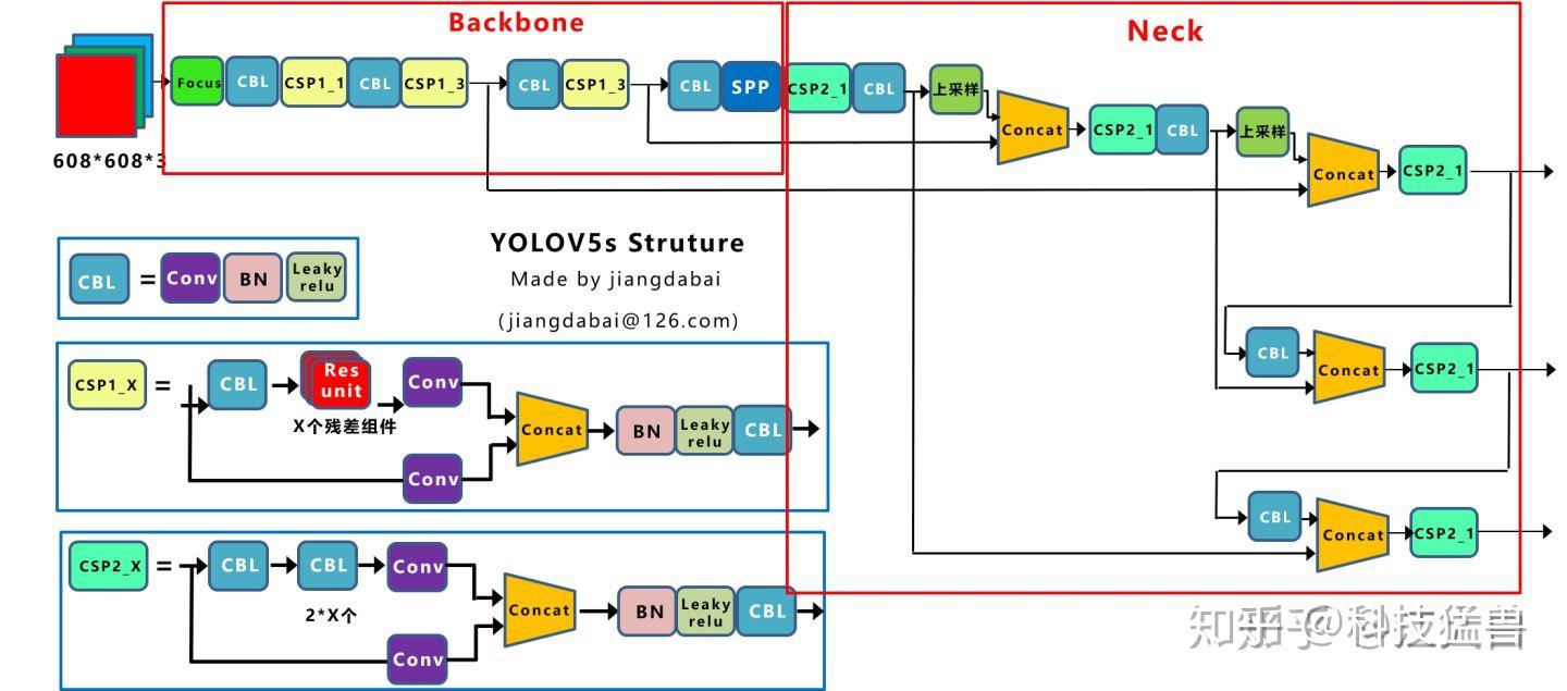你一定从未看过如此通俗易懂的YOLO系列(从v1到v5)模型解读 (下) - 知乎