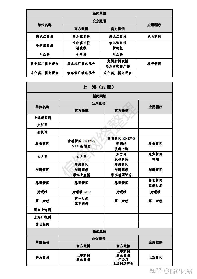 白名单媒体是什么意思？有哪些？全国各地1358家官媒白名单一览表。 - 知乎