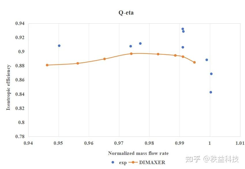 DIMAXER | NASA Rotor67跨音压气机仿真: 非定常大涡模拟精准再现压气机复杂流场 - 知乎