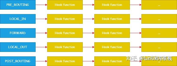 源码分析|Linux内核Netfilter与iptables的原理 - 知乎