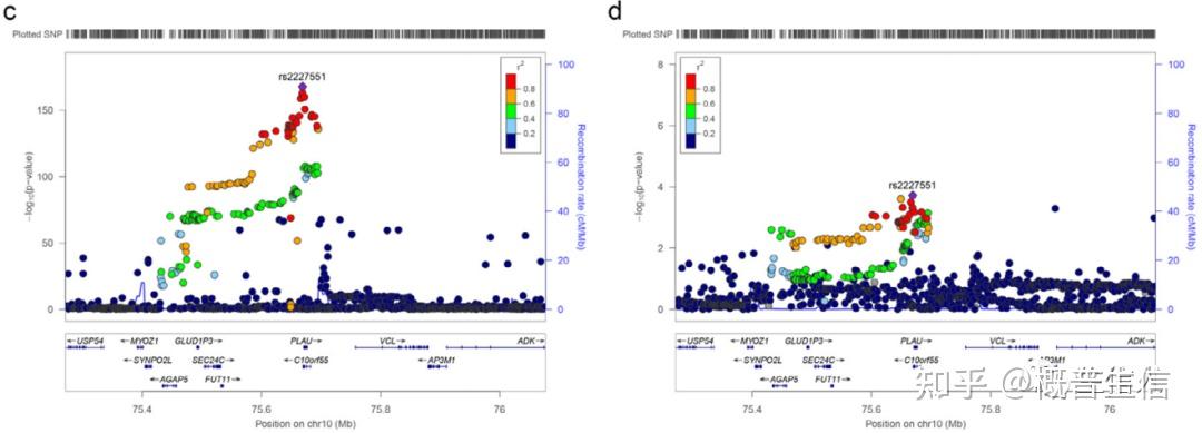 主动脉瘤药靶基因新鉴和靶点扰动预测 — 如何利用MR分析弯道超车？ - 知乎