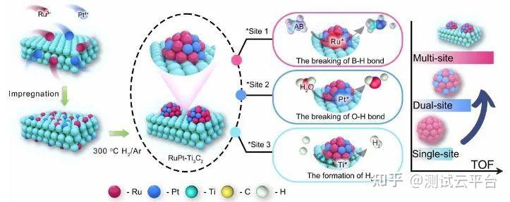 Angew: 构建Ru-Pt-Ti串联催化剂，促进NH3BH3水解高效制氢 - 知乎