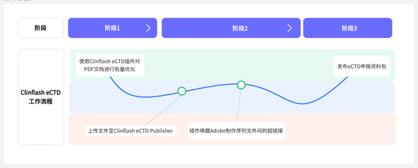产品揭秘 | Clinflash eCTD如何打通电子申报全流程！ - 知乎